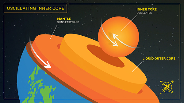 Così oscilla il nucleo terrestre | Global Science